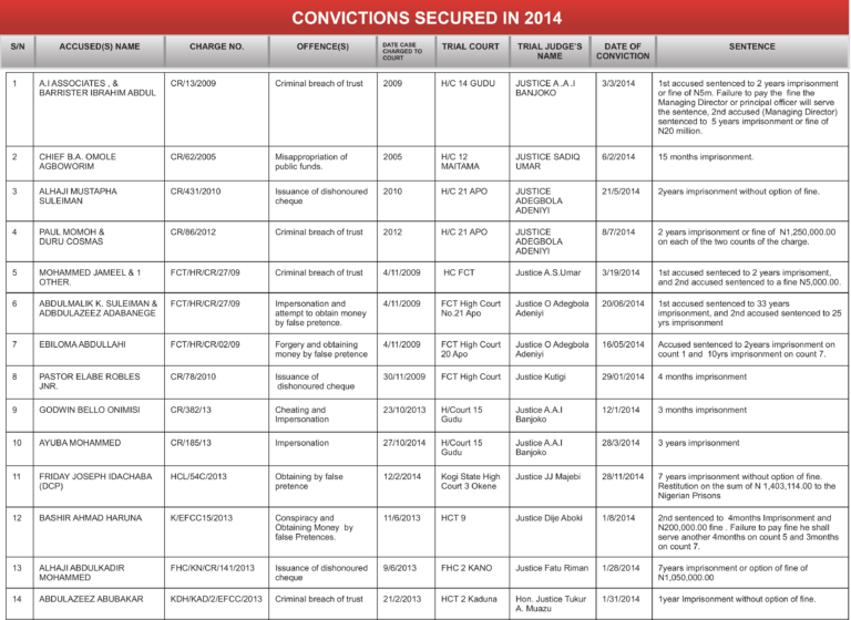 EFCC - Economic and Financial Crimes Commission | Nigeriacrime
