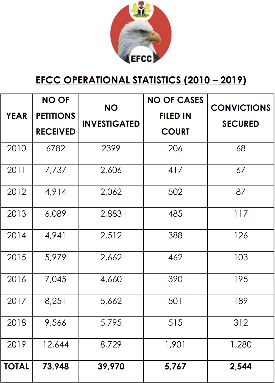 EFCC - Economic and Financial Crimes Commission | Nigeriacrime